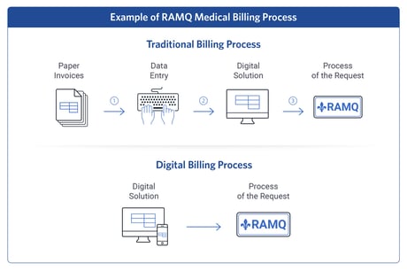 3 Major Differences Between Digital vs. Paper RAMQ Billing